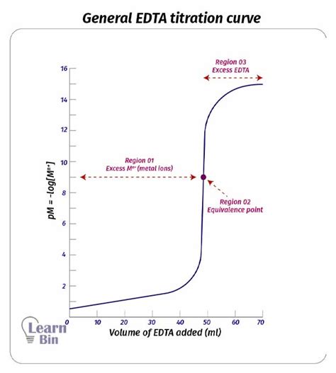 Edta Titration Curves Learnbin