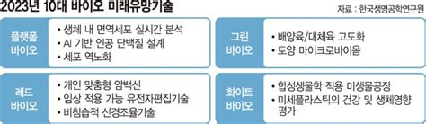 기술패권 시대 바이오 미래유망기술 찾아라 네이트뉴스