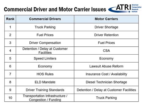 Top Trucking Issues In 2022 From Atri