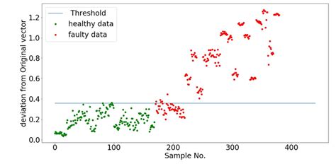 Normalized Norm Of The Difference Between The Input Vector And The