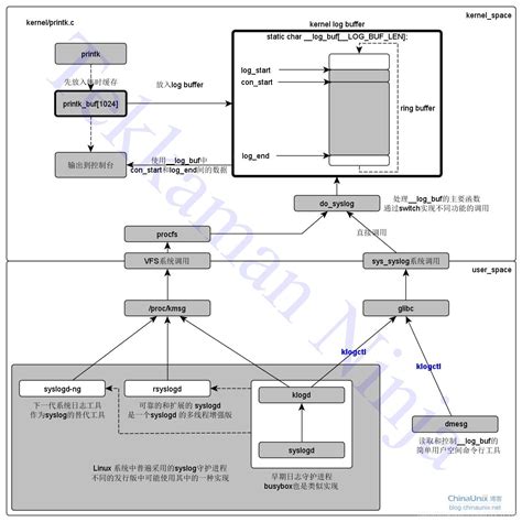 Linux日志系统分析：rsyslog、syslog和klogubuntu使用的rsyslogd还是syslogd Csdn博客