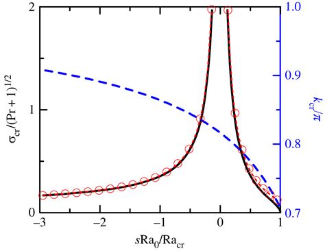Stochastic Parametric Excitation Of Convective Heat Transfer Philosophical Transactions Of The