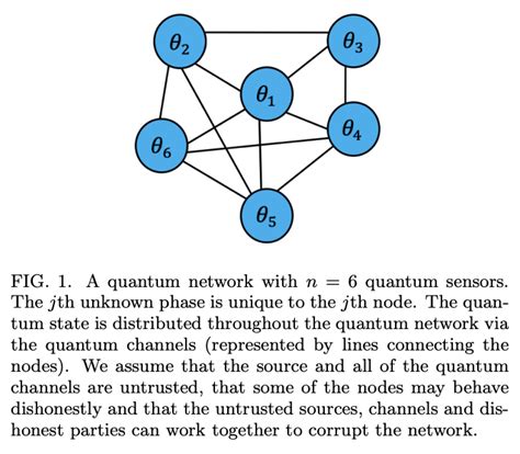 Private Network Parameter Estimation With Quantum Sensors · Issue 3153