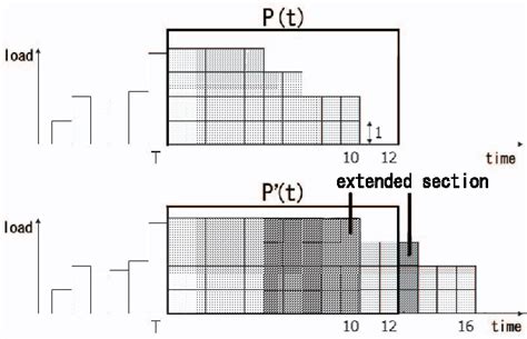 Figure From Long Term CPU Load Prediction System For Scheduling Of Distributed Processes And