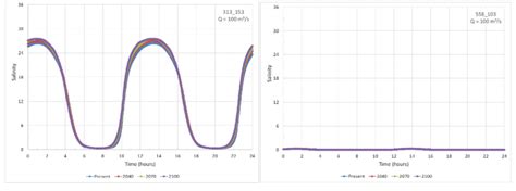 Salinity Time Series Over Two Tidal Cycles For A River Discharge Of 100 Download Scientific