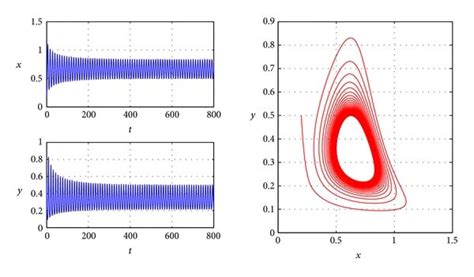 Waveform Plot And Phase Plot Of System 3 With τ15 A K1k20 B