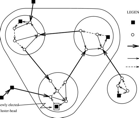Clusters In The Election Algorithm Download Scientific Diagram