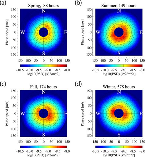 Seasonal Averages Of Horizontal Phase Velocity Spectra Of Atmospheric
