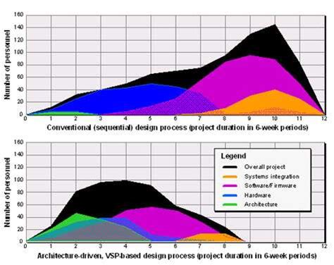 Virtual System Prototypes Speed Multiprocessor Design EDN