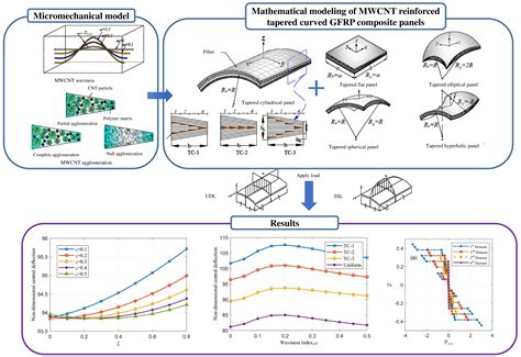Composite Laminates Bending Test At Brendan Gates Blog