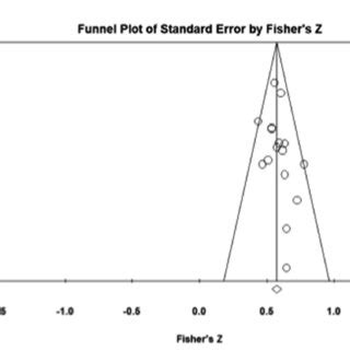 Funnel Plot Executive Functions Mathematics Download Scientific Diagram