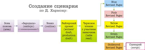 Построение сценария схема