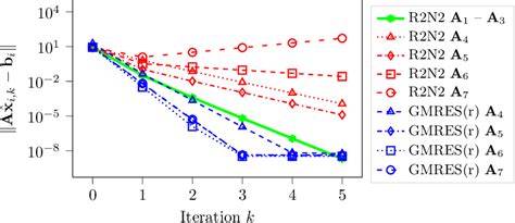 Figure 5 From A Recursively Recurrent Neural Network R2n2 Architecture For Learning Iterative