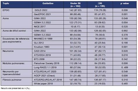 Ramr Volume 24 Number 1 Survey To Pulmonologists About The Choice Of Guidelines For