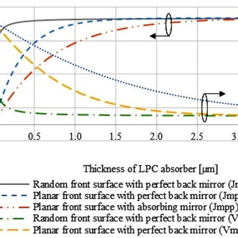 Absorber Thickness Effect On Efficiency Of Lpc Download Scientific