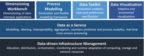 D A Conceptual Model And Reference Architecture In BigDataStack BigDataStack