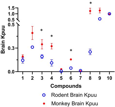 Comparison Of Brain‐to‐plasma Kpuu Between Rat And Nhp Of The Same 10