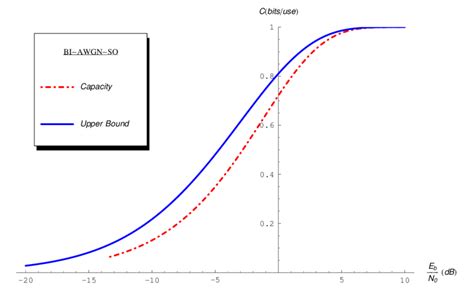 Figure E 5 Binary Input AWGN Soft Output Channel The Binary Inputs Download Scientific