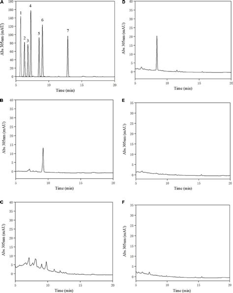 High Performance Liquid Chromatography Hplc Analysis Of Urolithins