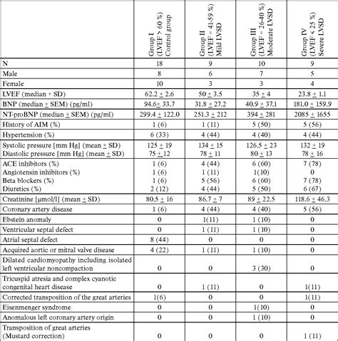 Figure 1 From Nt Probnp And Bnp Values In Cardiac Patients With