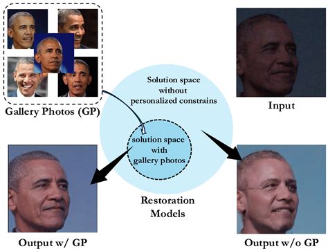 personalized generative low light image denoising and enhancement