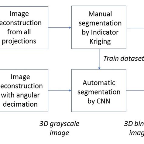 A General Scheme Of Our Investigation Of Segmentation By Deep Neural Download Scientific