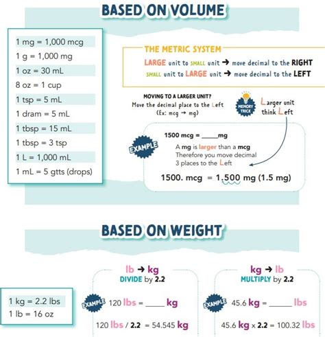 Nursing Conversion Measurements Diagram Quizlet