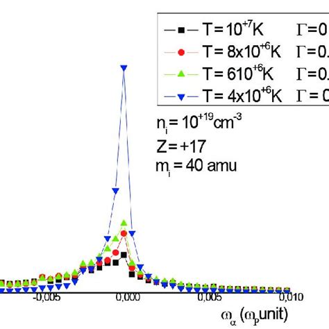 Angular Velocity Distribution Pω For Different Values Of Temperatures