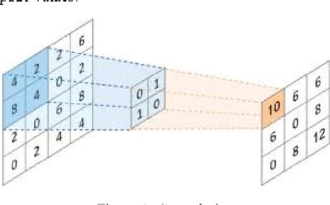 Figure 1 From Fpga Implementation Of Pattern Detection Using Convolutional Neural Networks