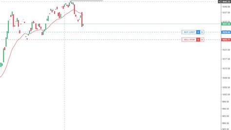 Placing Orders Directly From Chart Like Tradingview Zerodha Platforms
