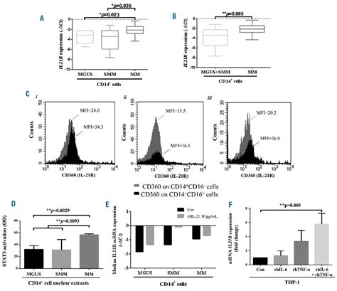 Il21r Expressing Cd14cd16 Monocytes Expand In Multiple Myeloma