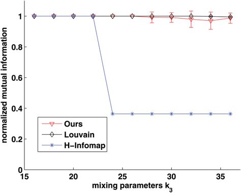 Comparison With Louvain Method And H Infomap On Hierarchical Community