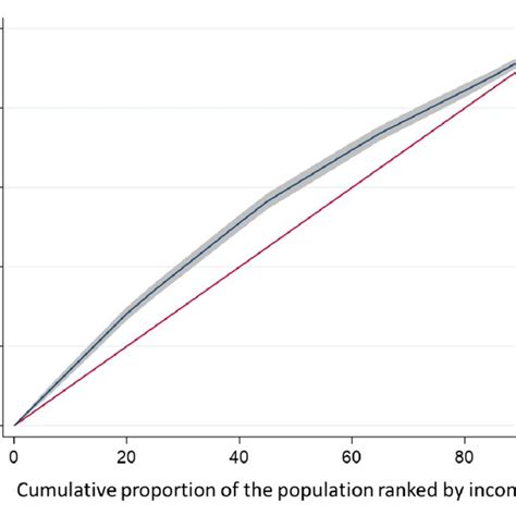 Concentration Curve Measuring The Income Based Inequalities In The