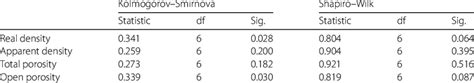 The Table Of The Normality Test Of The Physical Data Download