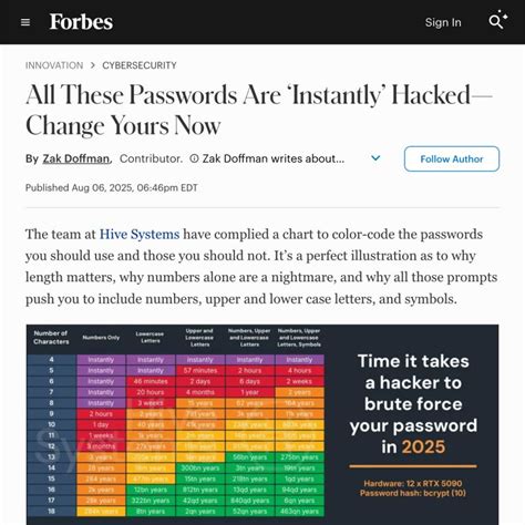 Our Password Table In Forbes Exposing Password Risks And Hygiene Hive Systems Posted On The