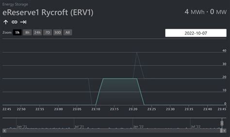 Albertas Wind Power Generation Drops To 18 Ten Thousandths Of Its Capacity Saturday Evening Or