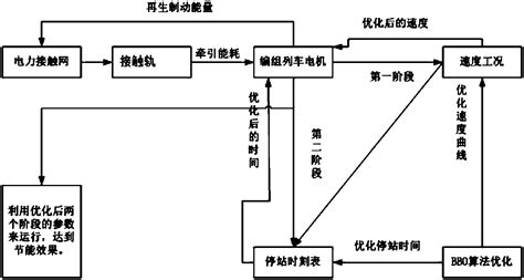 Method And System For Optimizing Energy Saving Operation Of Subway