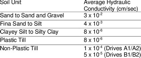 Hydraulic Conductivities Table 63 Grb 2011 Download Scientific