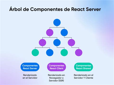 Componentes De React Server Explicados Dreamhost