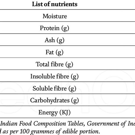 Role Of Dietary Fibre In Preventing And Managing Diseases Download