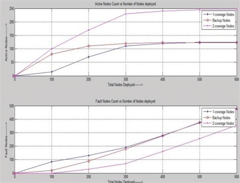 Active Node Count Vs Number Of Node Deployed And Fault Node Count Vs