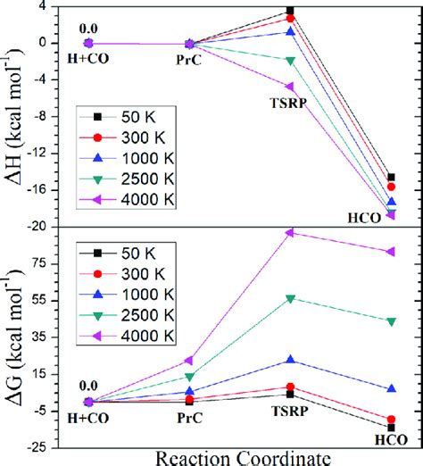 Enthalpy And Gibbs Energy Profiles In Kcal Mol −1 Relative To