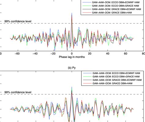 Cross Correlation Coefficients For The Intraseasonal Polar Motion A