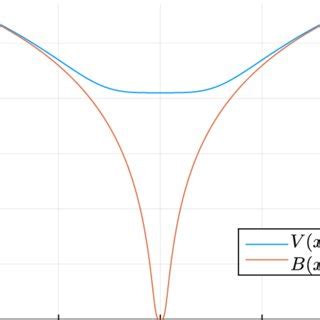 A Schematic Of The Lower Bounding Method A The Potential Function In