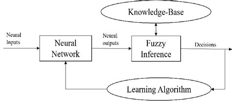 Figure 1 From Design Of Combined Neural Network And Fuzzy Logic Controller For Marine Rescue