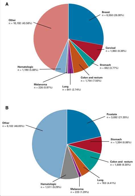 New Cases Distribution By Type Of Cancer And Sex In Colombia 2020 A