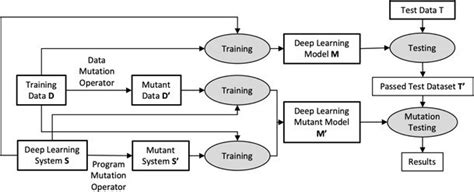 Improving Testing Of Deep Learning Systems Communications Of The Acm