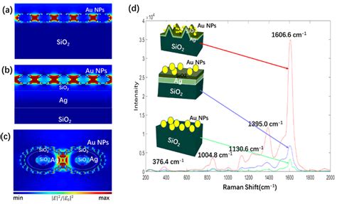 3d Multilayered Metamaterials With High Plasmonic Hotspot Density For Surface—enhanced Raman
