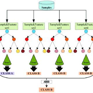 Random Forest Algorithm Subdatasets Are Generated From The Dataset By