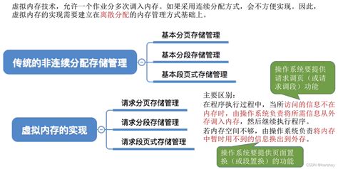 【操作系统】王道考研 P43 44 虚拟内存的基本概念、请求分页管理方式虚拟内存 王道 Csdn博客